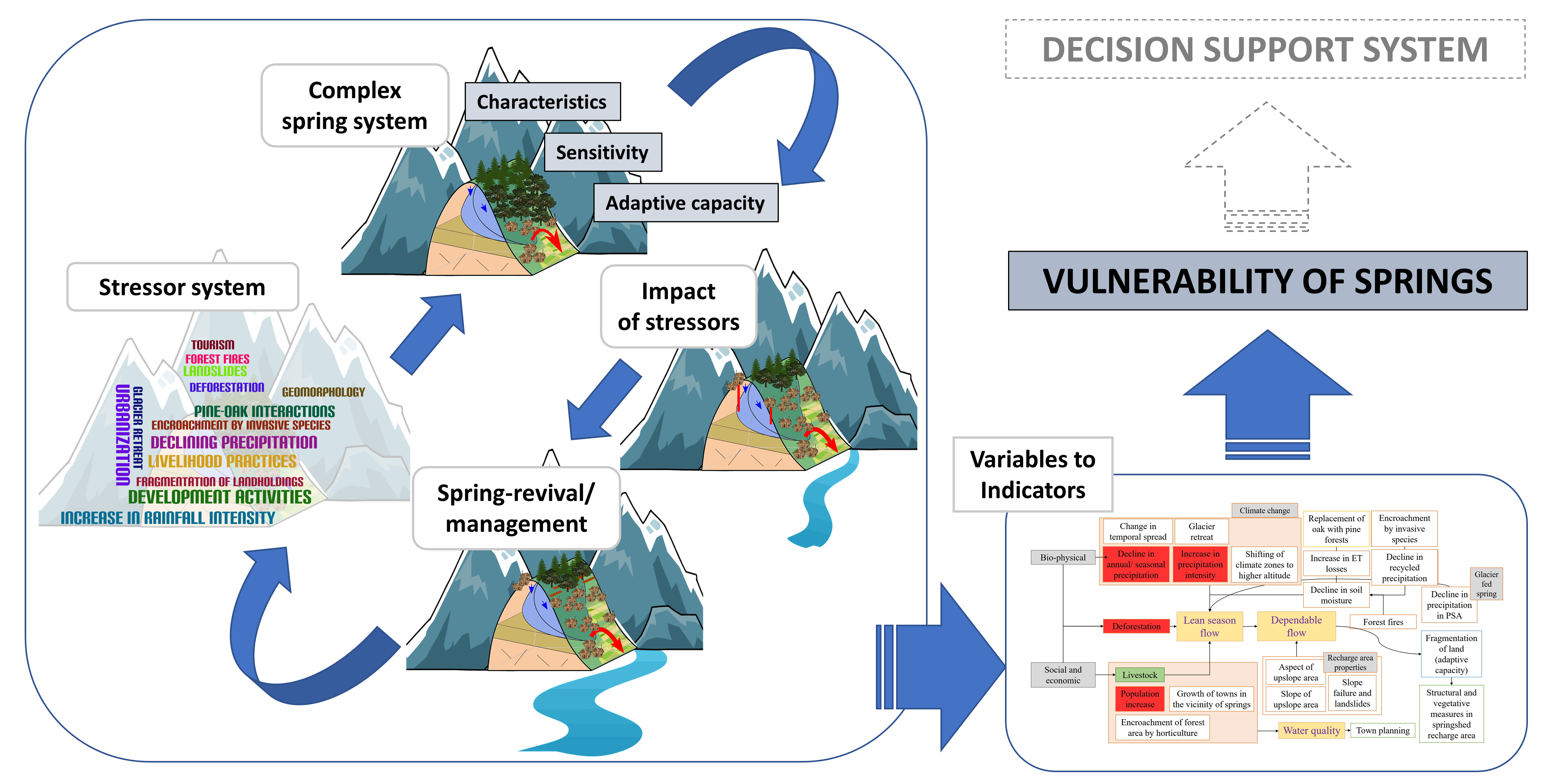 Climate | Free Full-Text | Conceptual Model for the Vulnerability ... Climate | Free Full-Text | Conceptual Model for the Vulnerability ...