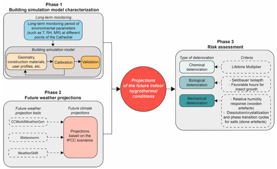 Effects of Climate Change on the Future of Heritage Buildings: Case ...