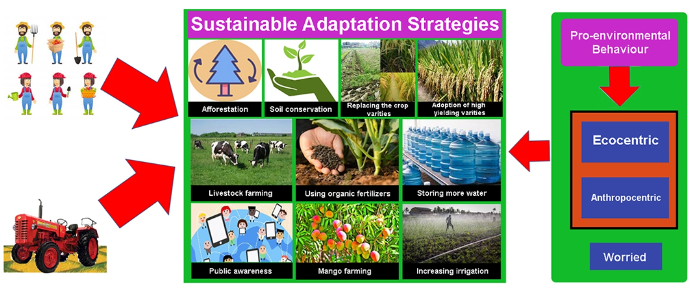 Climate | Free Full-Text | Assessing Farmers’ Typologies of Perception ...