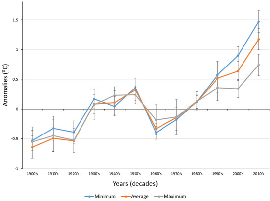 Climate | Free Full-Text | Overall Warming with Reduced Seasonality ...