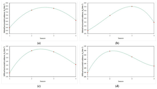 The Solar Radiation Climate of Greece