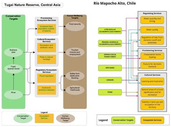 Using the Conservation Standards Framework to Address the Effects of ...