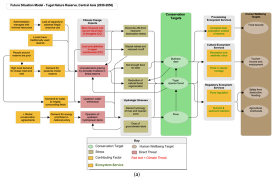 Using the Conservation Standards Framework to Address the Effects of ...