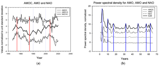 The North Atlantic Oscillations: Lead–Lag Relations for the NAO, the ...