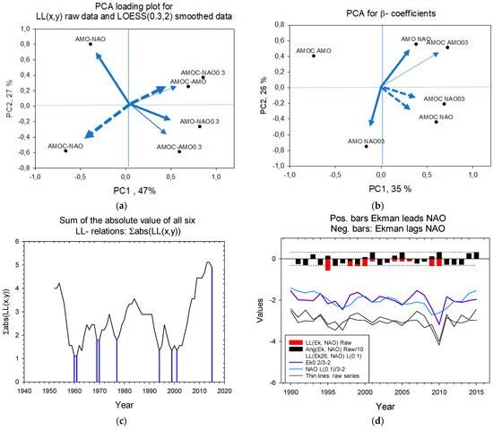 The North Atlantic Oscillations: Lead–Lag Relations for the NAO, the ...