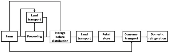Mini Containers to Improve the Cold Chain Energy Efficiency and Carbon ...