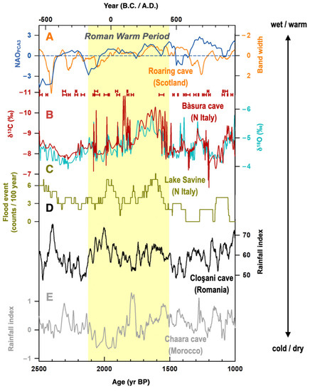 Climate | An Open Access Journal from MDPI