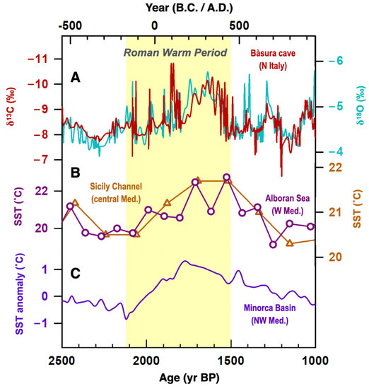 Climate | An Open Access Journal from MDPI