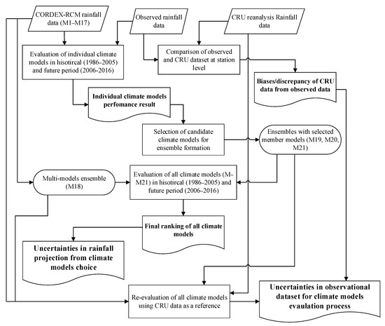 Climate | An Open Access Journal from MDPI