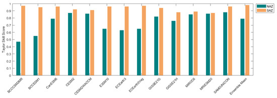 Evaluation of the CMIP6 Performance in Simulating Precipitation in the ...