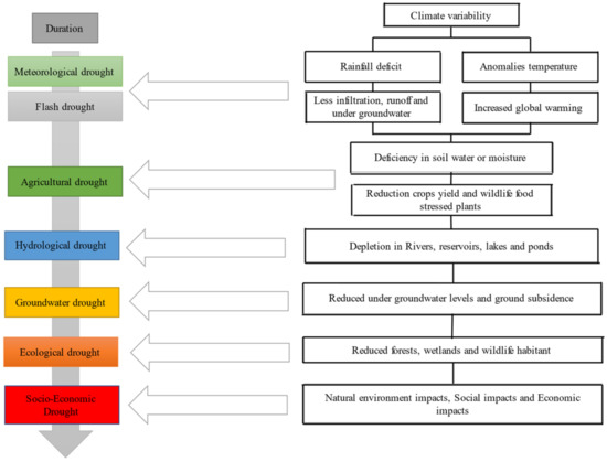 Effectiveness of Drought Indices in the Assessment of Different Types ...