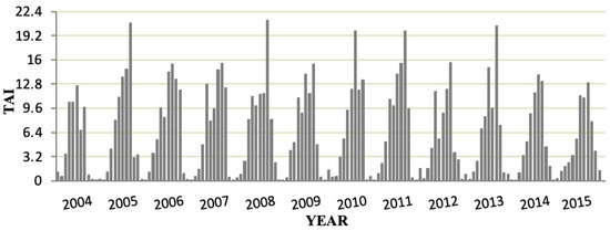 Climate | An Open Access Journal from MDPI