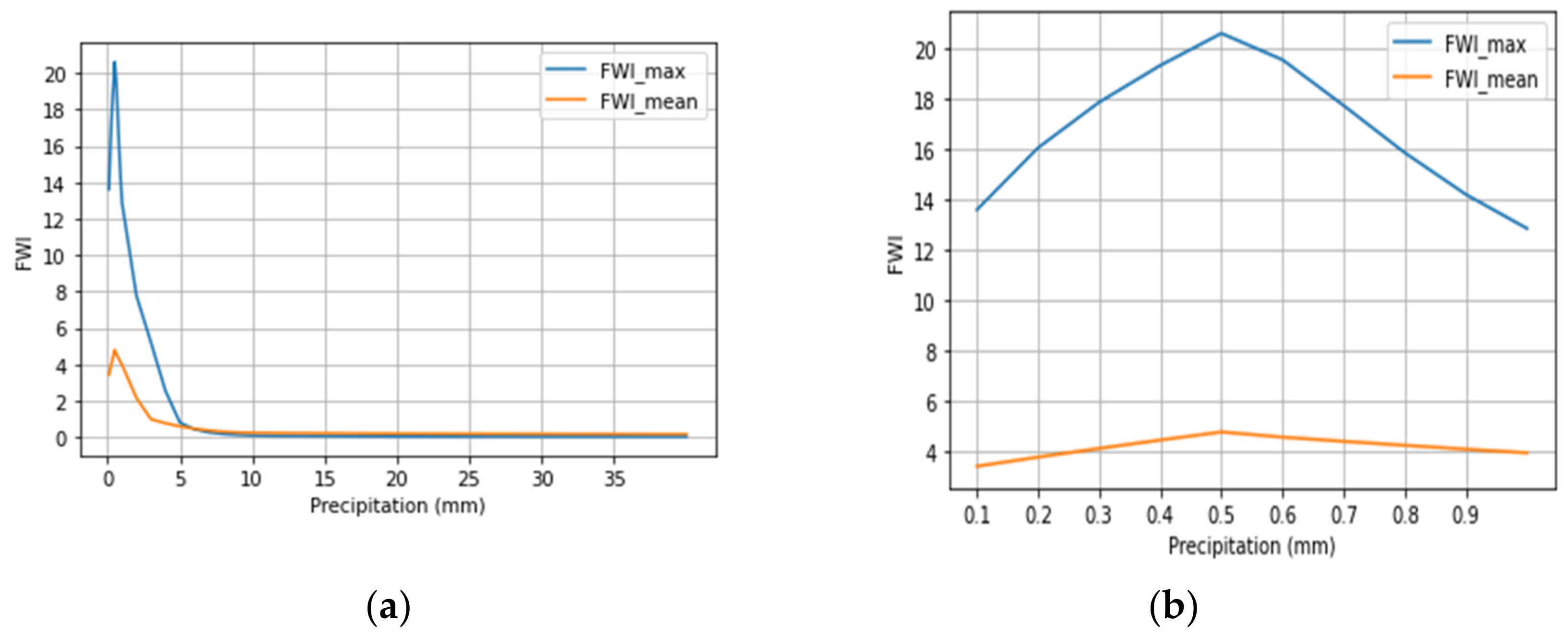 Climate | Free Full-Text | Contribution to the Study of Forest Fires in ...