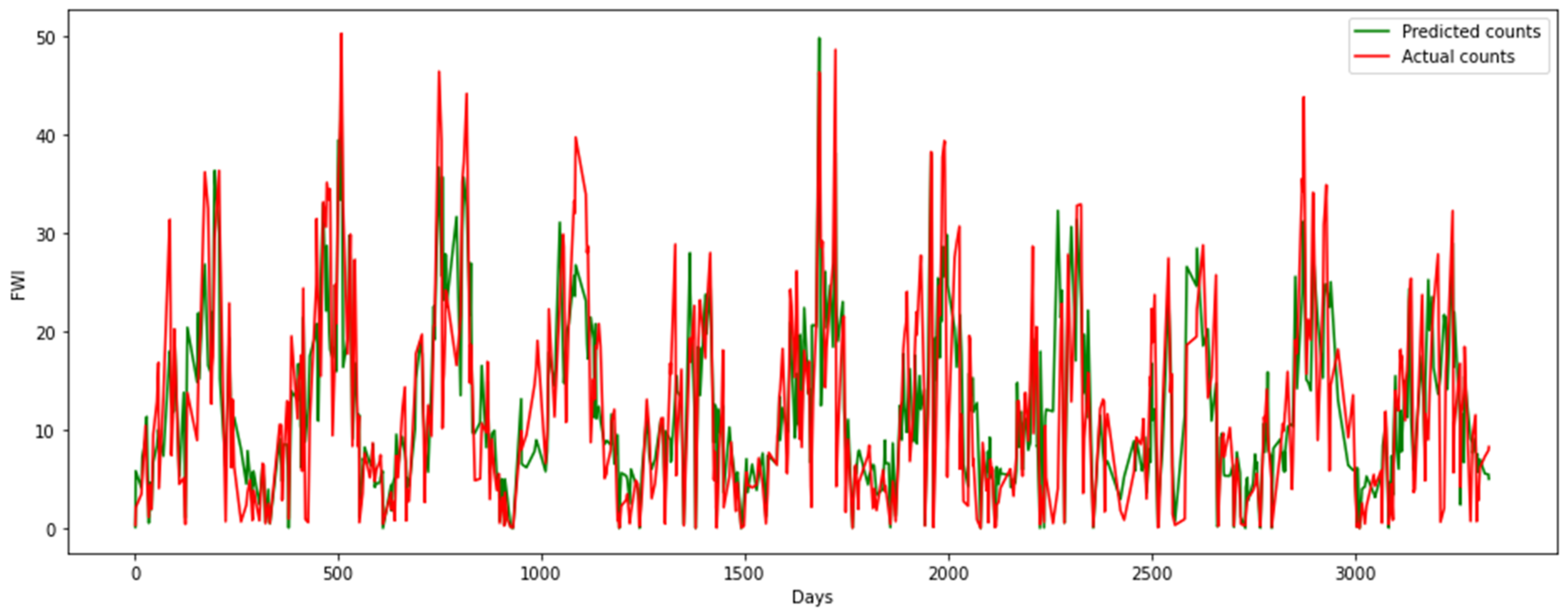 Climate | Free Full-Text | Contribution to the Study of Forest Fires in ...