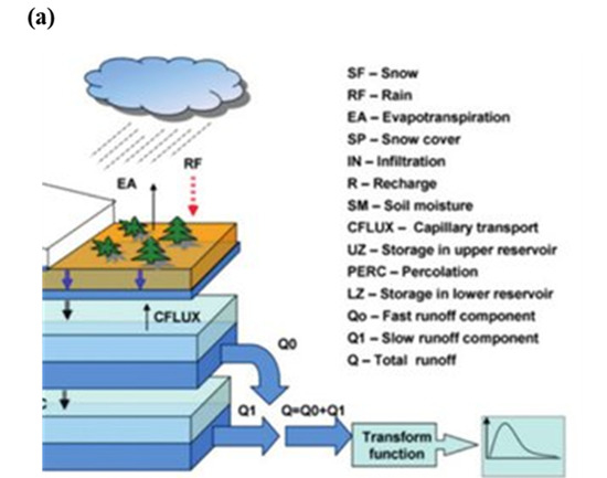 Comprehensive Review: Advancements in Rainfall-Runoff Modelling for ...
