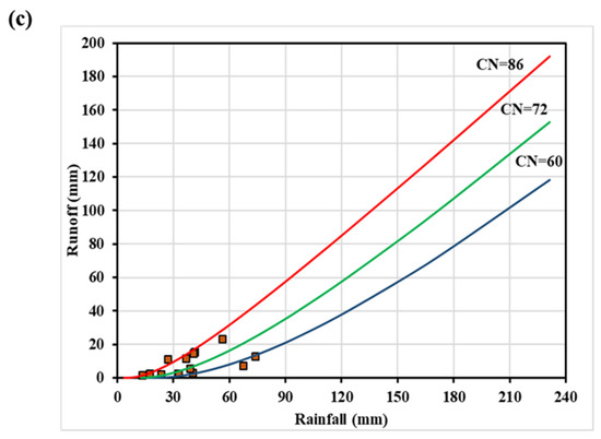 Comprehensive Review: Advancements in Rainfall-Runoff Modelling for ...