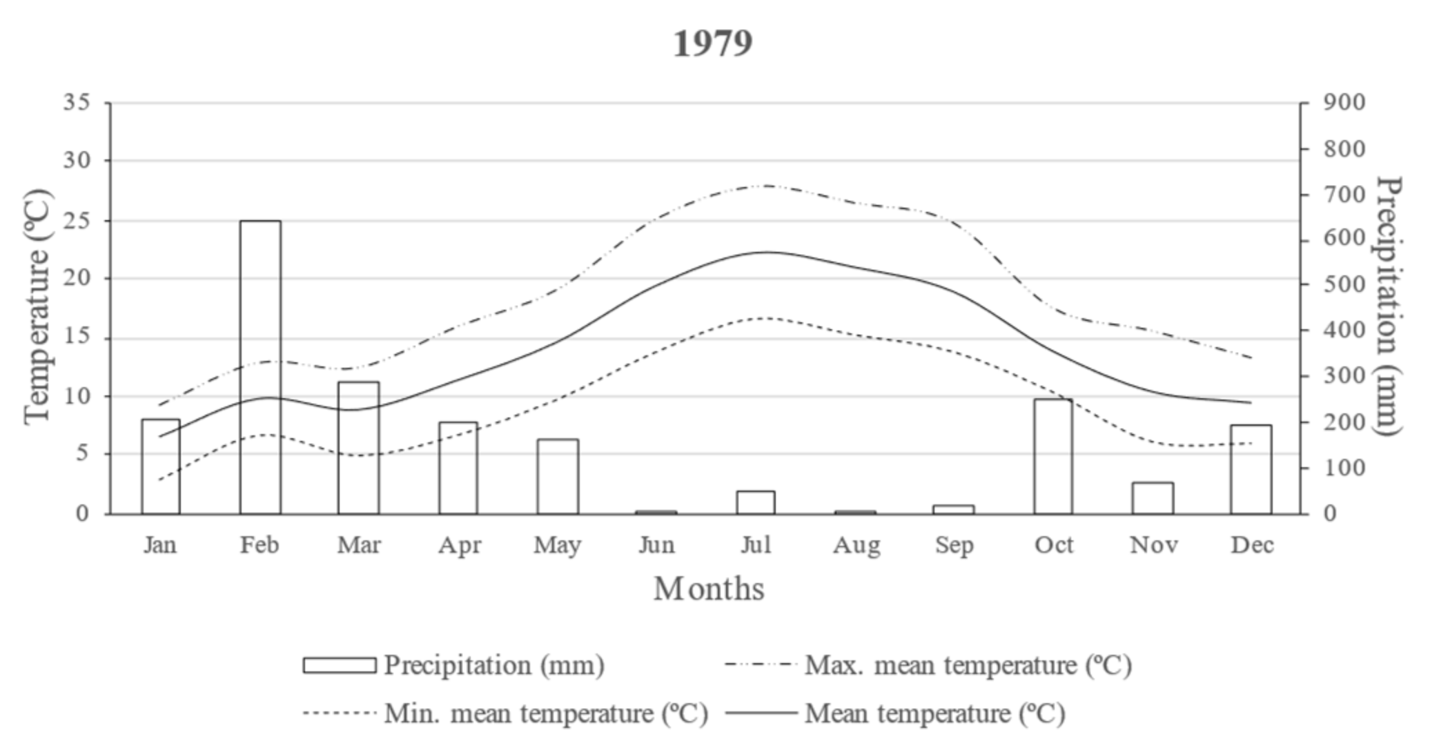 Analysis of the Temporal Evolution of Climate Variables Such as Air ...