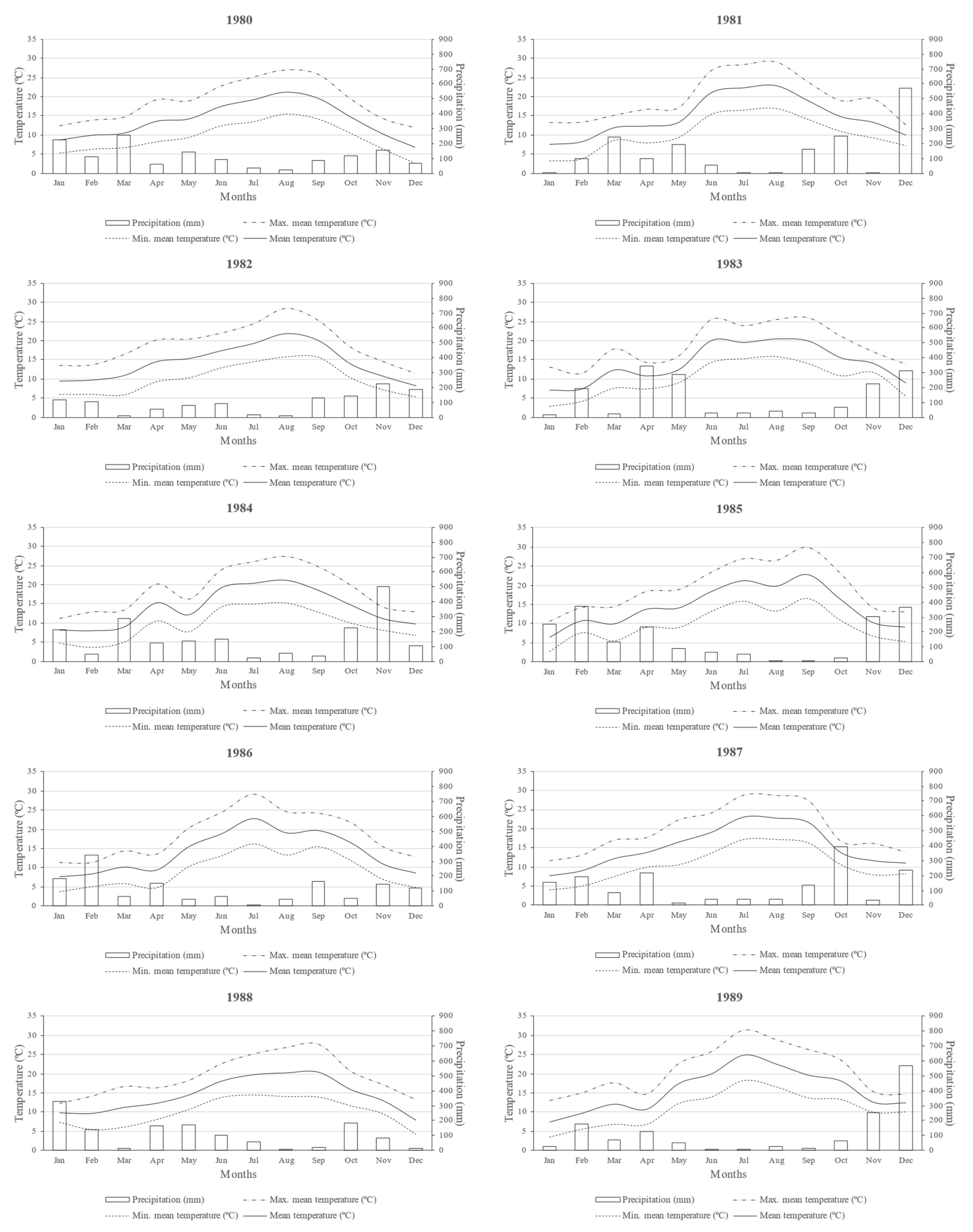 Analysis of the Temporal Evolution of Climate Variables Such as Air ...