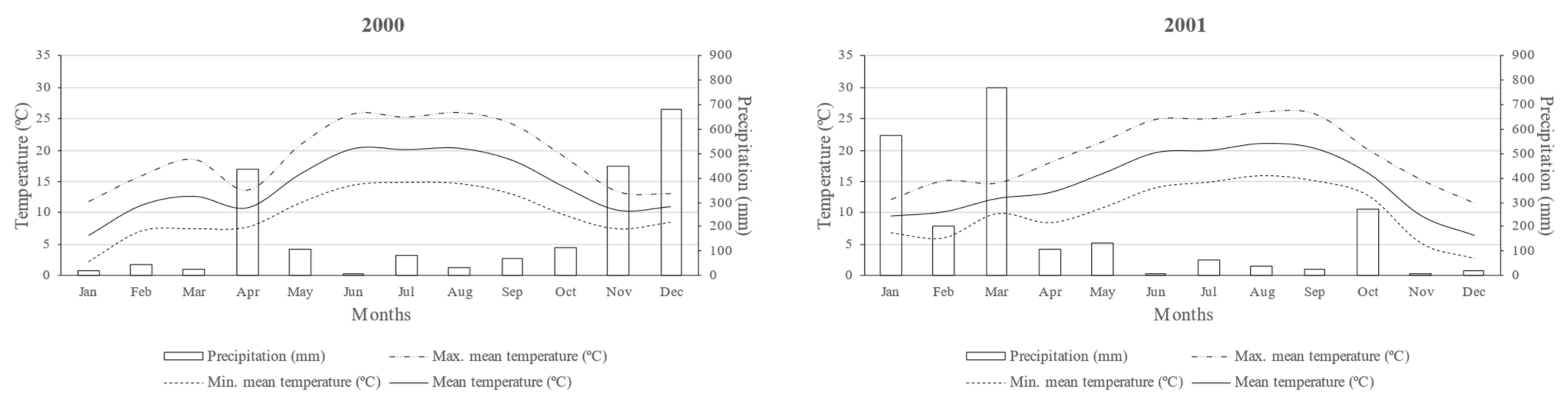 Analysis of the Temporal Evolution of Climate Variables Such as Air ...