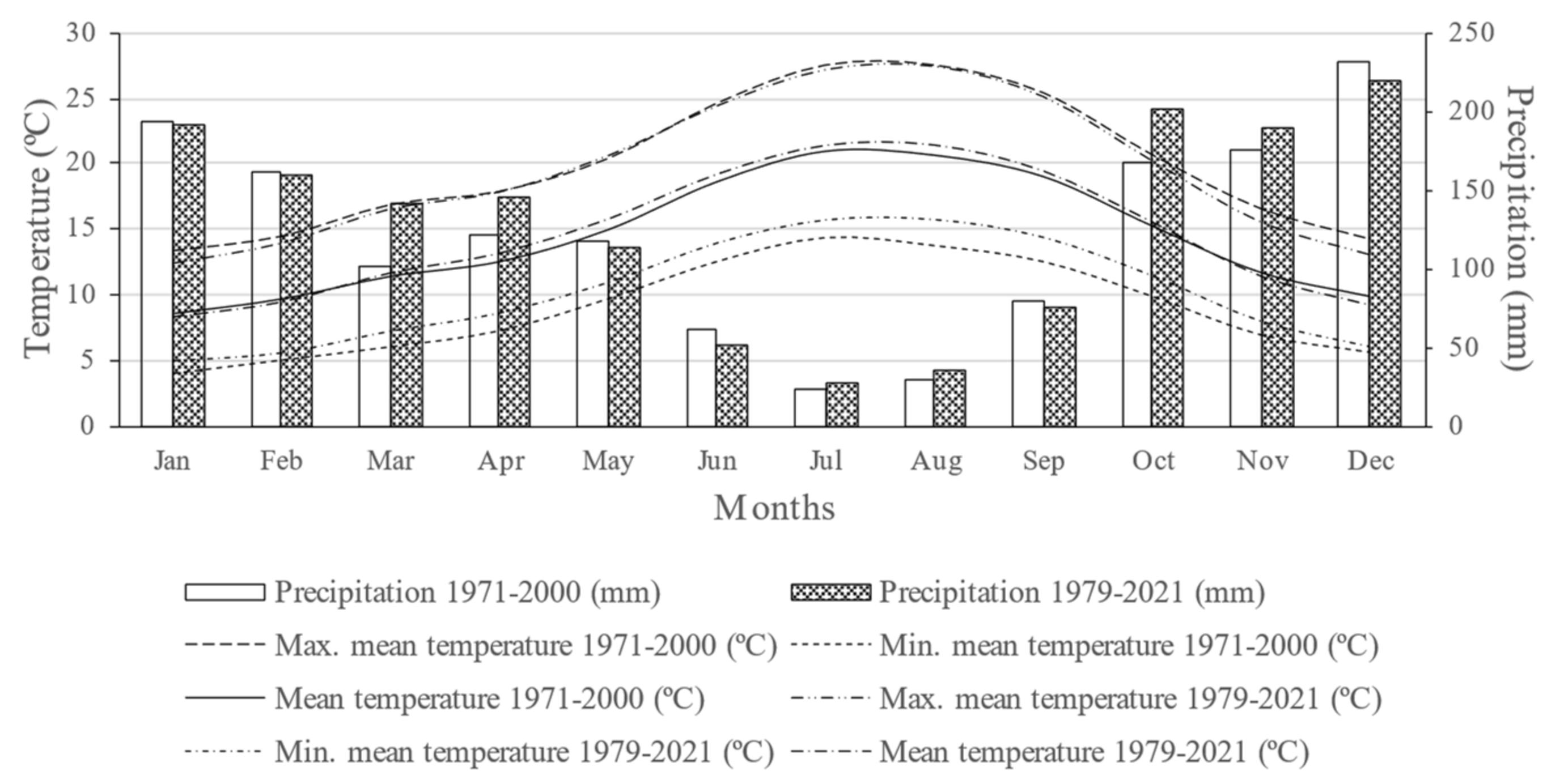 Analysis of the Temporal Evolution of Climate Variables Such as Air ...