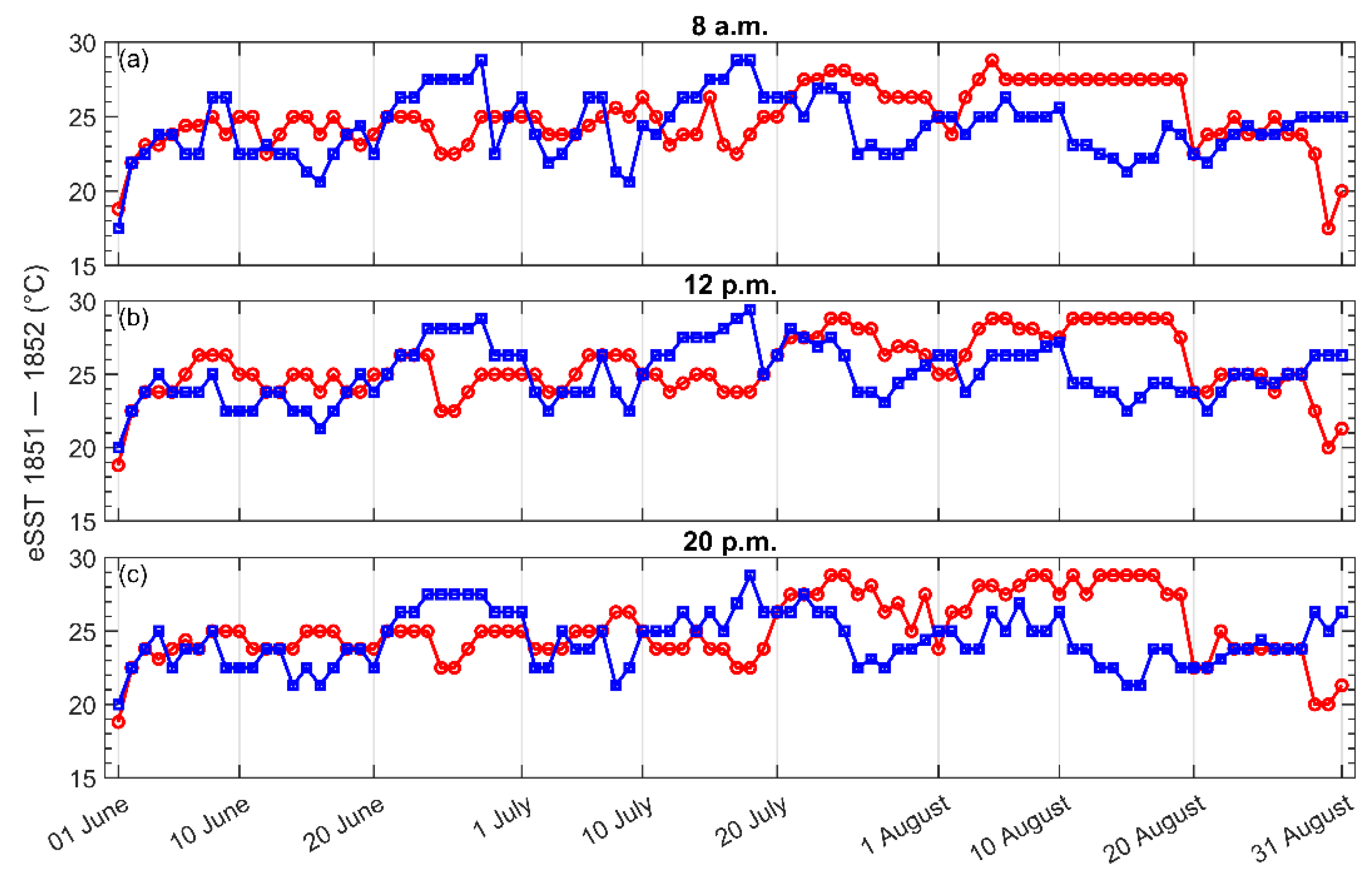 Mid-XIX Century Estuary SST Time Series Recorded in the Venice Lagoon