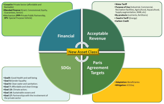 Water Asset Transition through Treating Water as a New Asset Class for ...