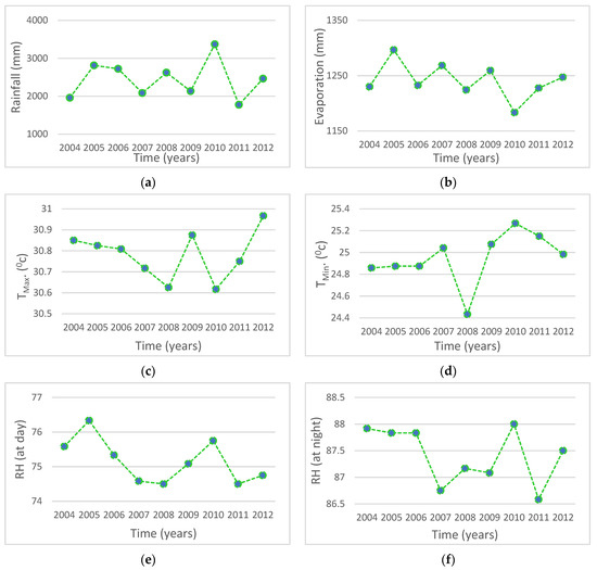 Wetland Water Level Prediction Using Artificial Neural Networks—A Case Study in the Colombo ...