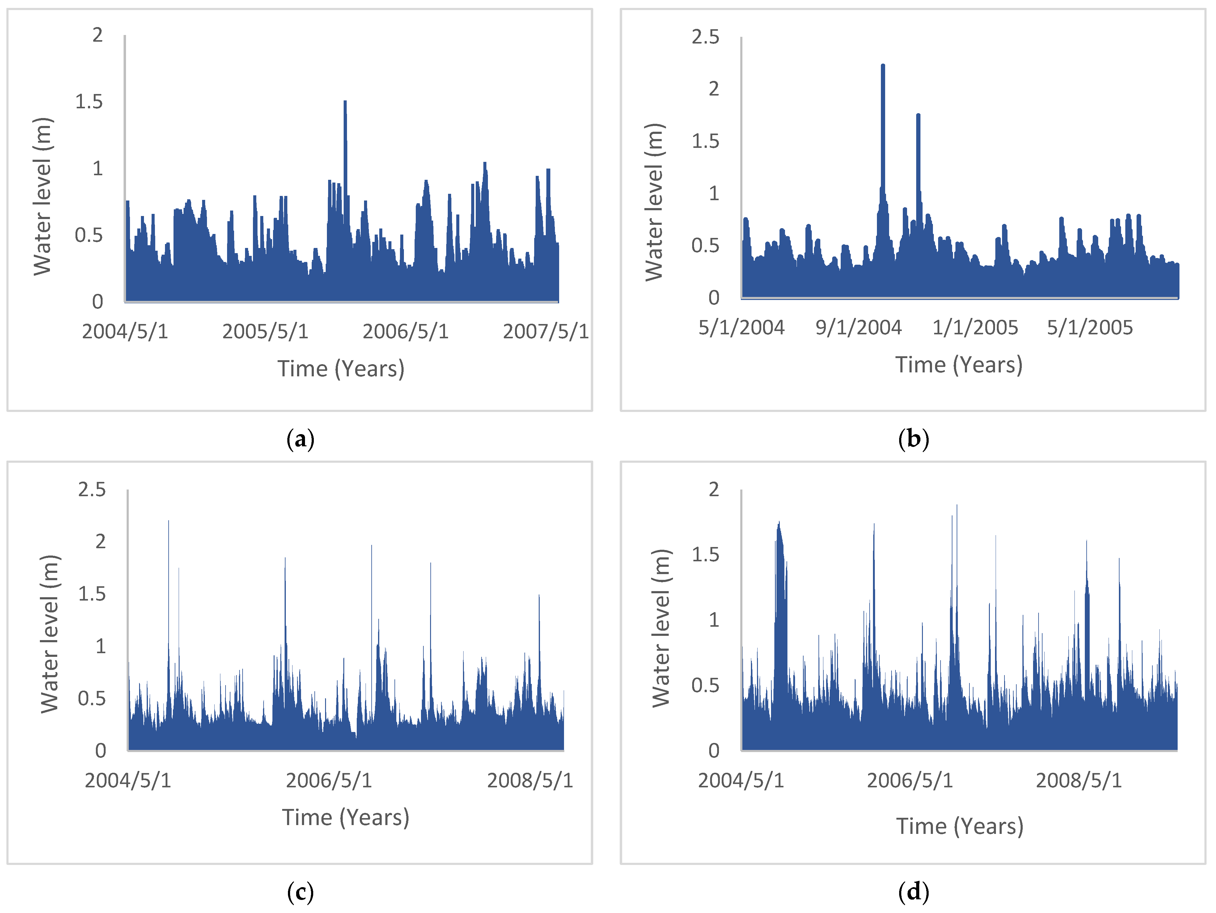 Wetland Water Level Prediction Using Artificial Neural Networks—A Case Study in the Colombo ...