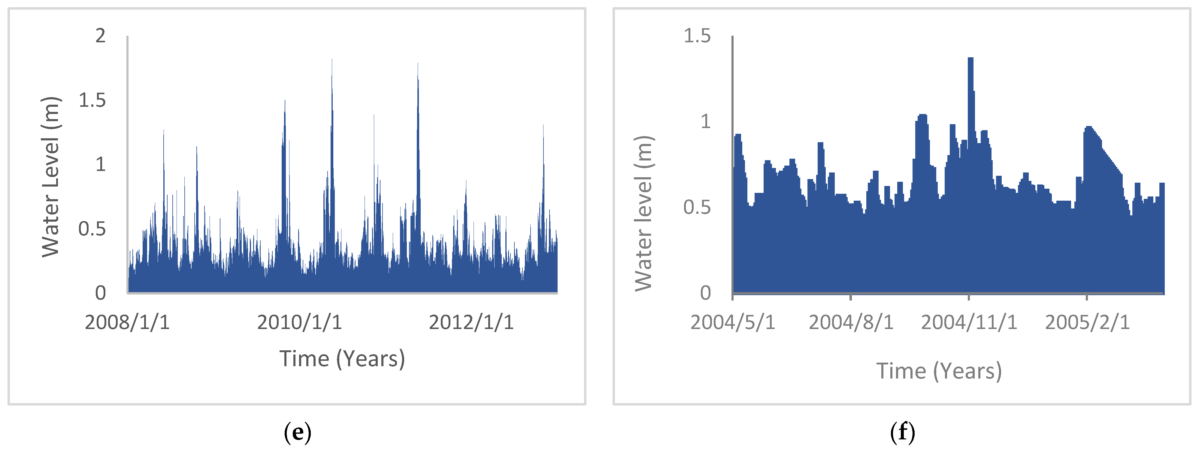Wetland Water Level Prediction Using Artificial Neural Networks—A Case Study in the Colombo ...