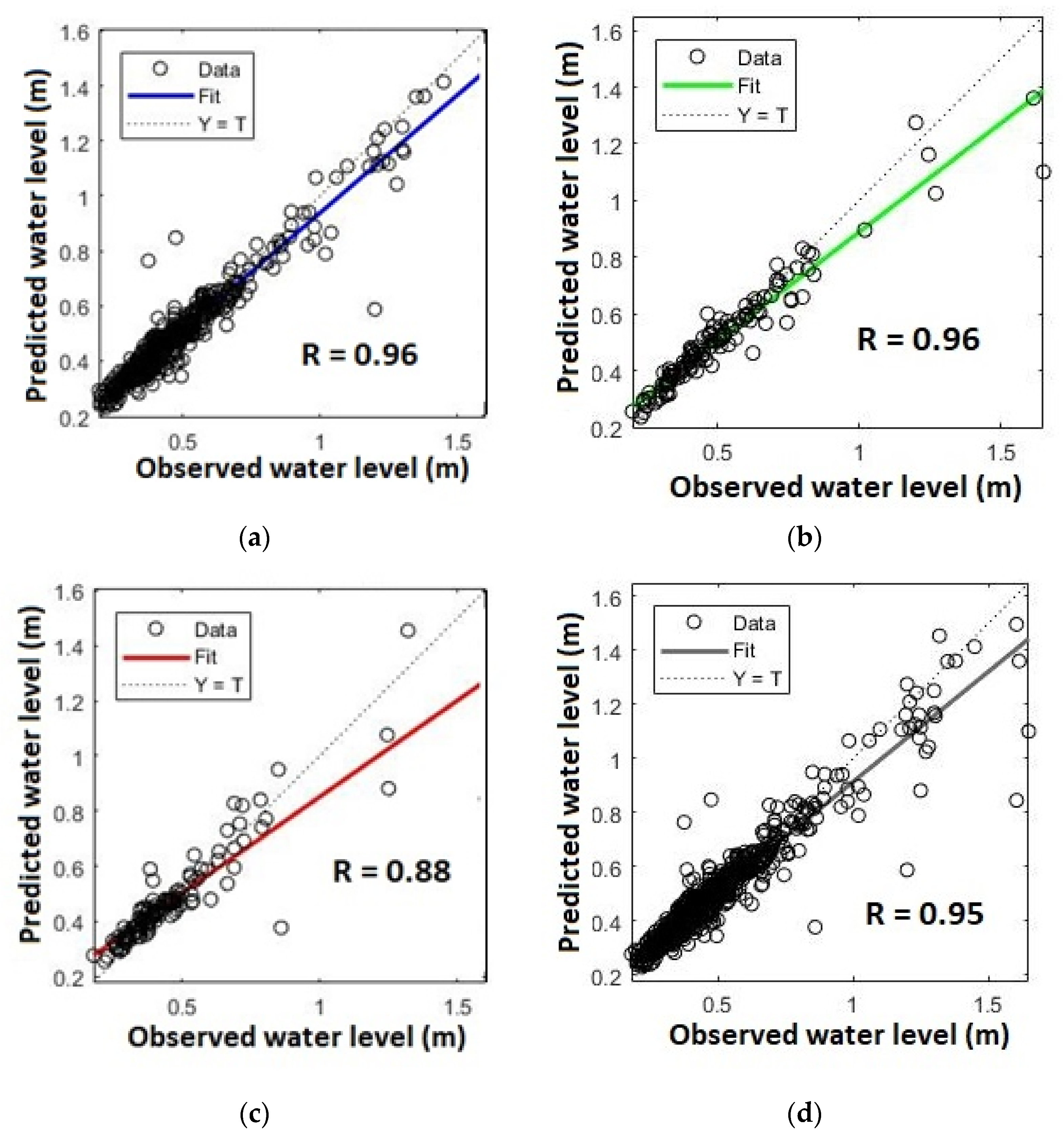 Wetland Water Level Prediction Using Artificial Neural Networks—A Case ...