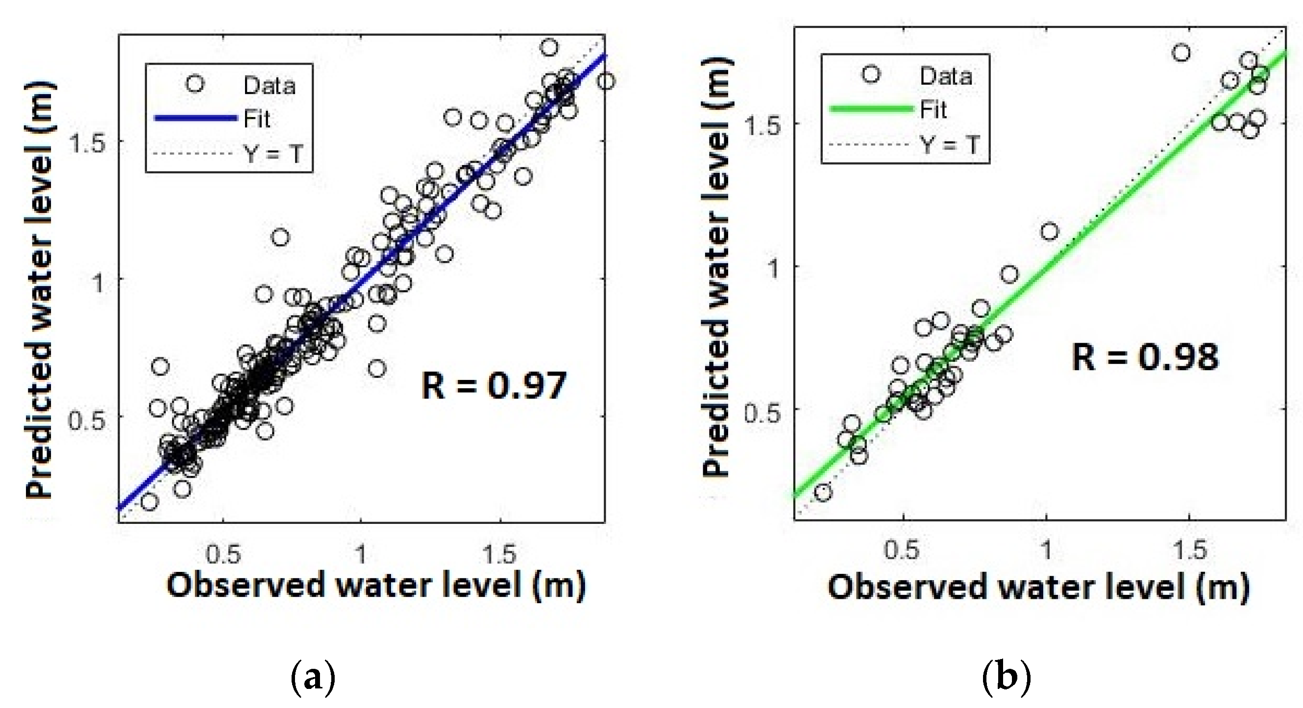 Wetland Water Level Prediction Using Artificial Neural Networks—A Case ...