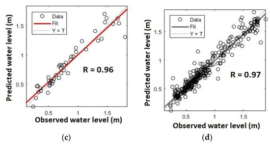 Wetland Water Level Prediction Using Artificial Neural Networks—A Case ...