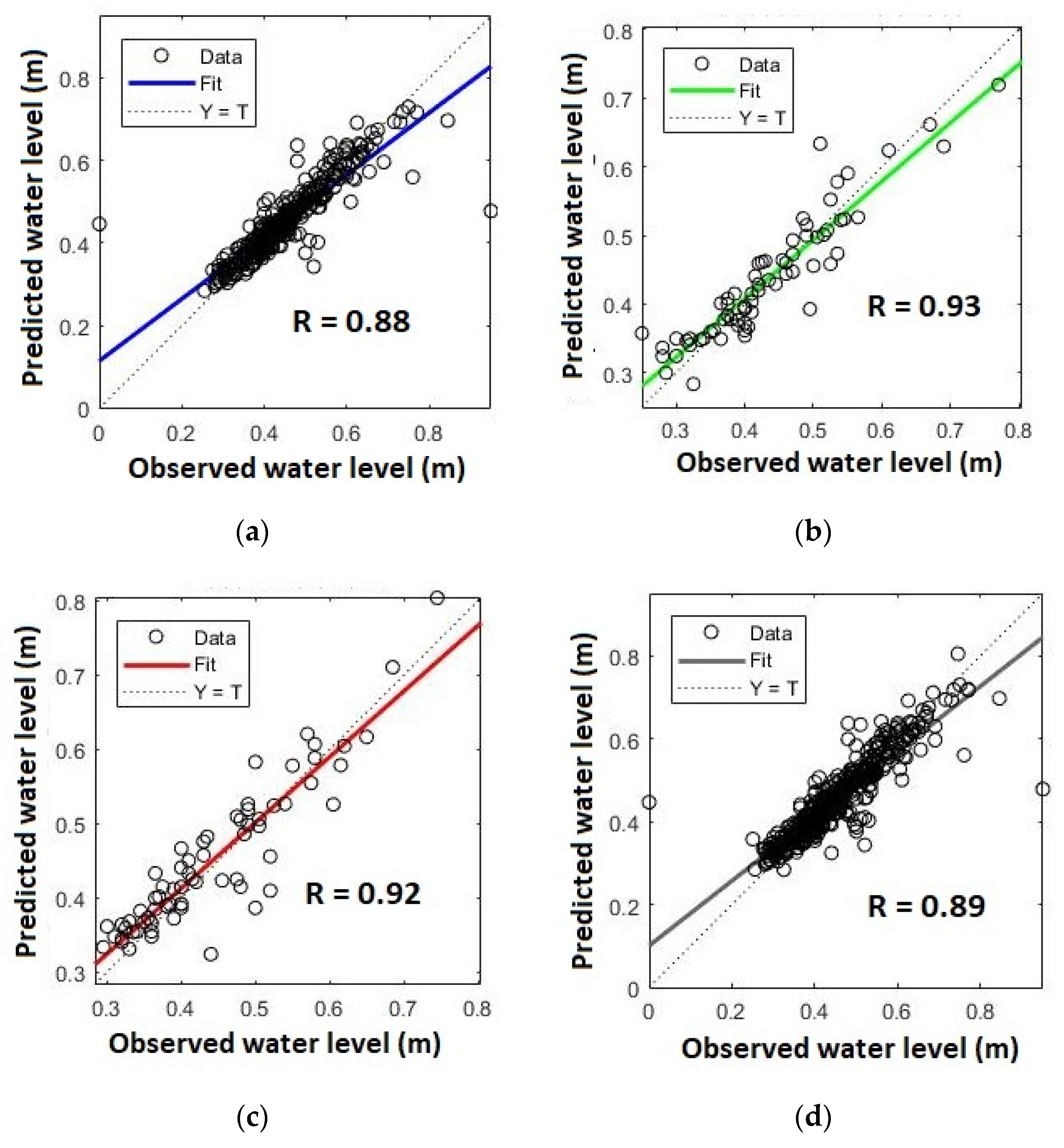 Wetland Water Level Prediction Using Artificial Neural Networks—A Case ...