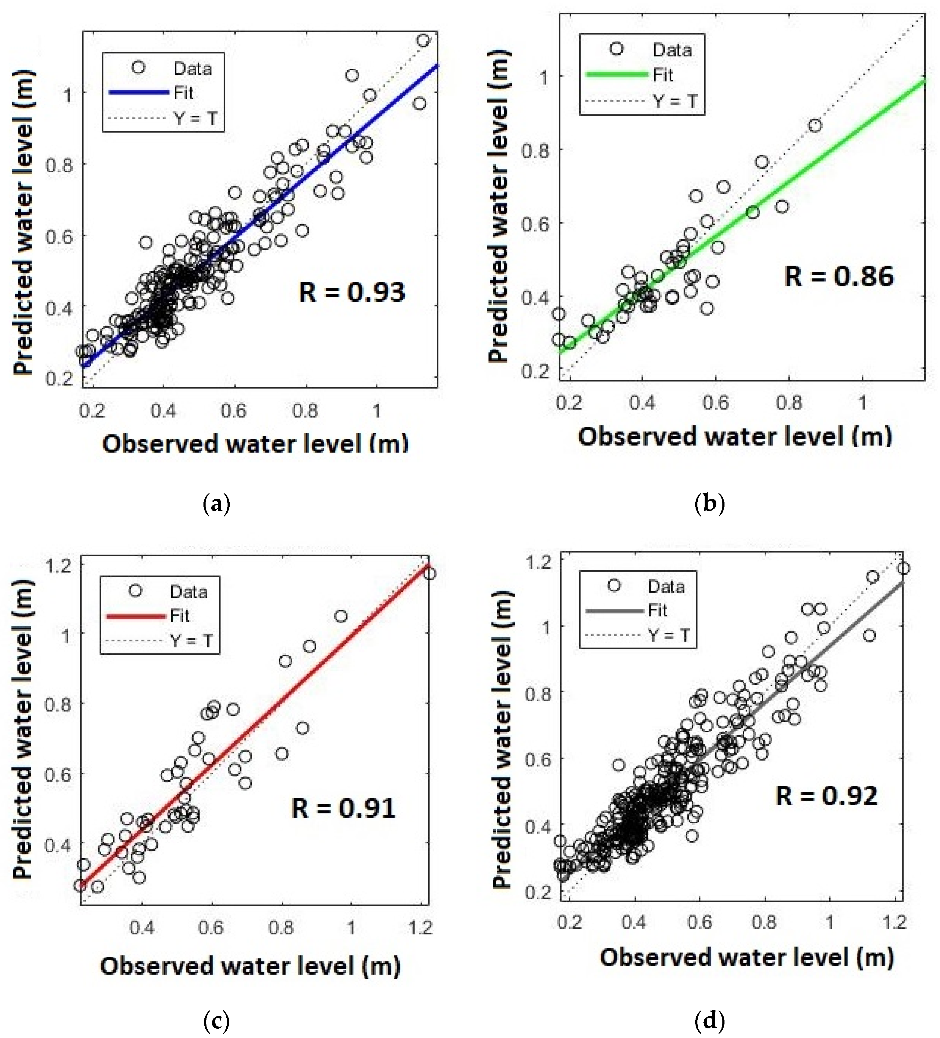 Wetland Water Level Prediction Using Artificial Neural Networks—A Case Study in the Colombo ...