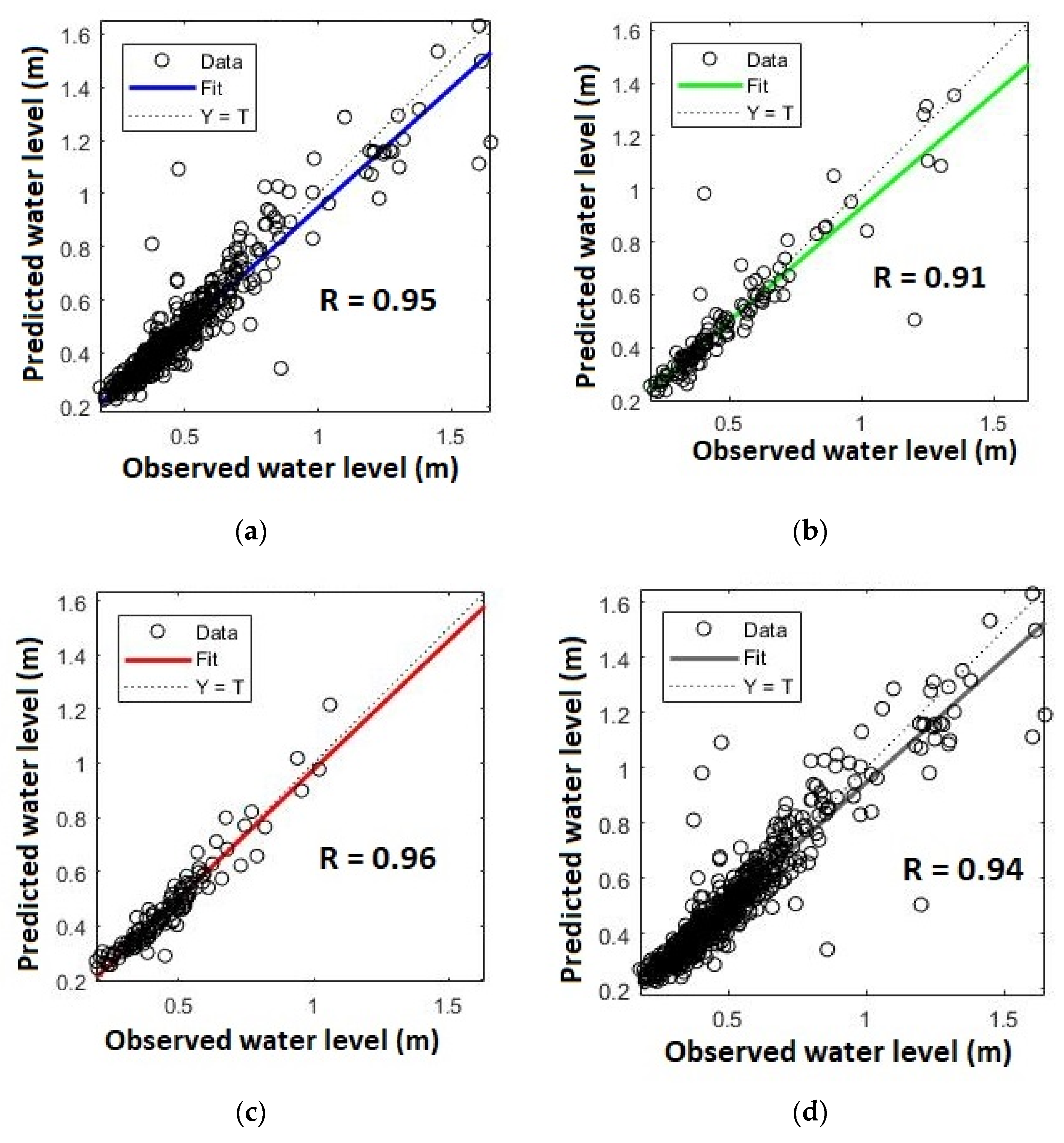 Wetland Water Level Prediction Using Artificial Neural Networks—A Case Study in the Colombo ...