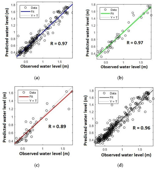 Wetland Water Level Prediction Using Artificial Neural Networks—A Case ...