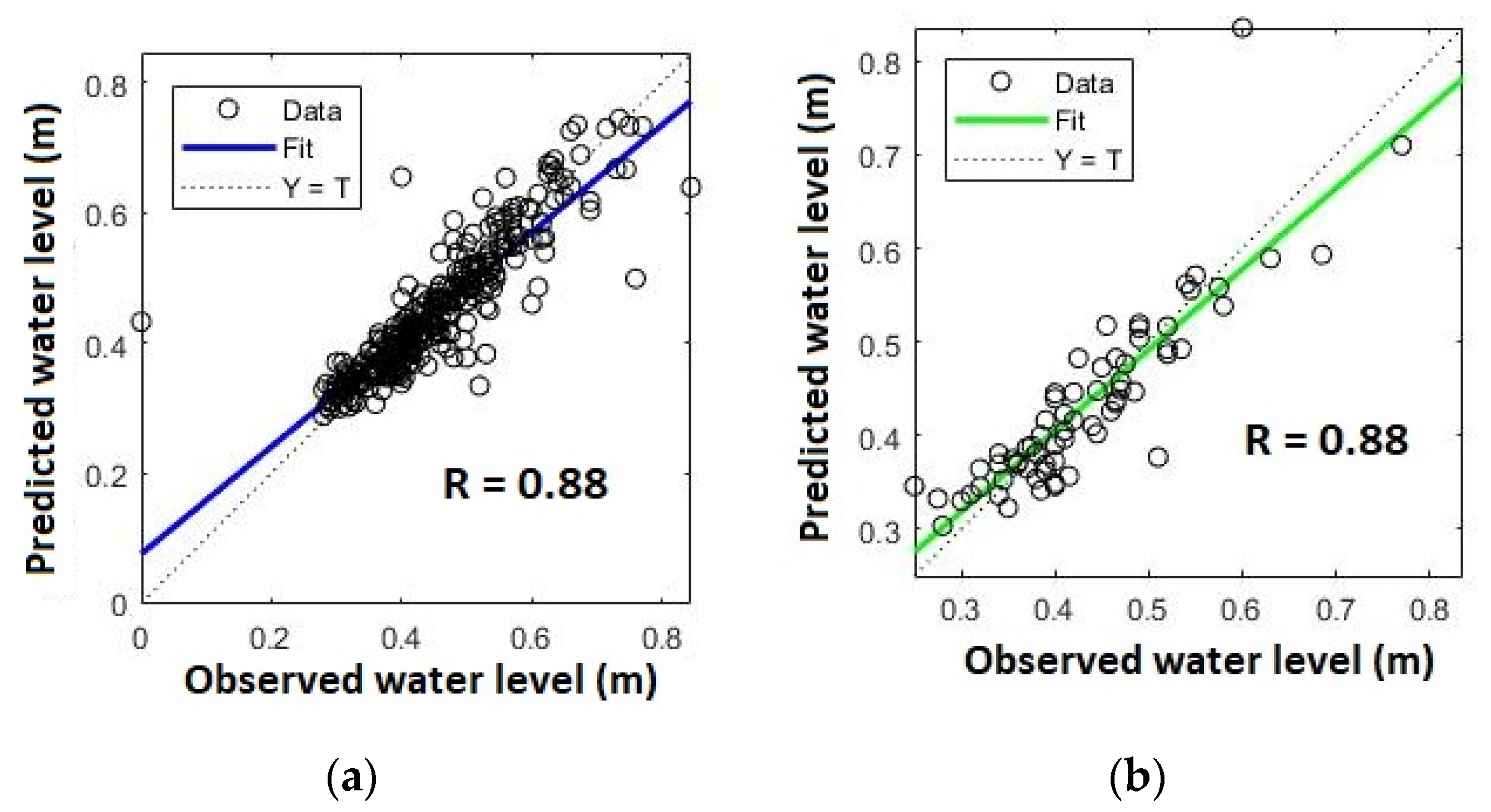 Wetland Water Level Prediction Using Artificial Neural Networks—A Case ...