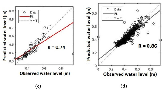 Wetland Water Level Prediction Using Artificial Neural Networks—A Case ...