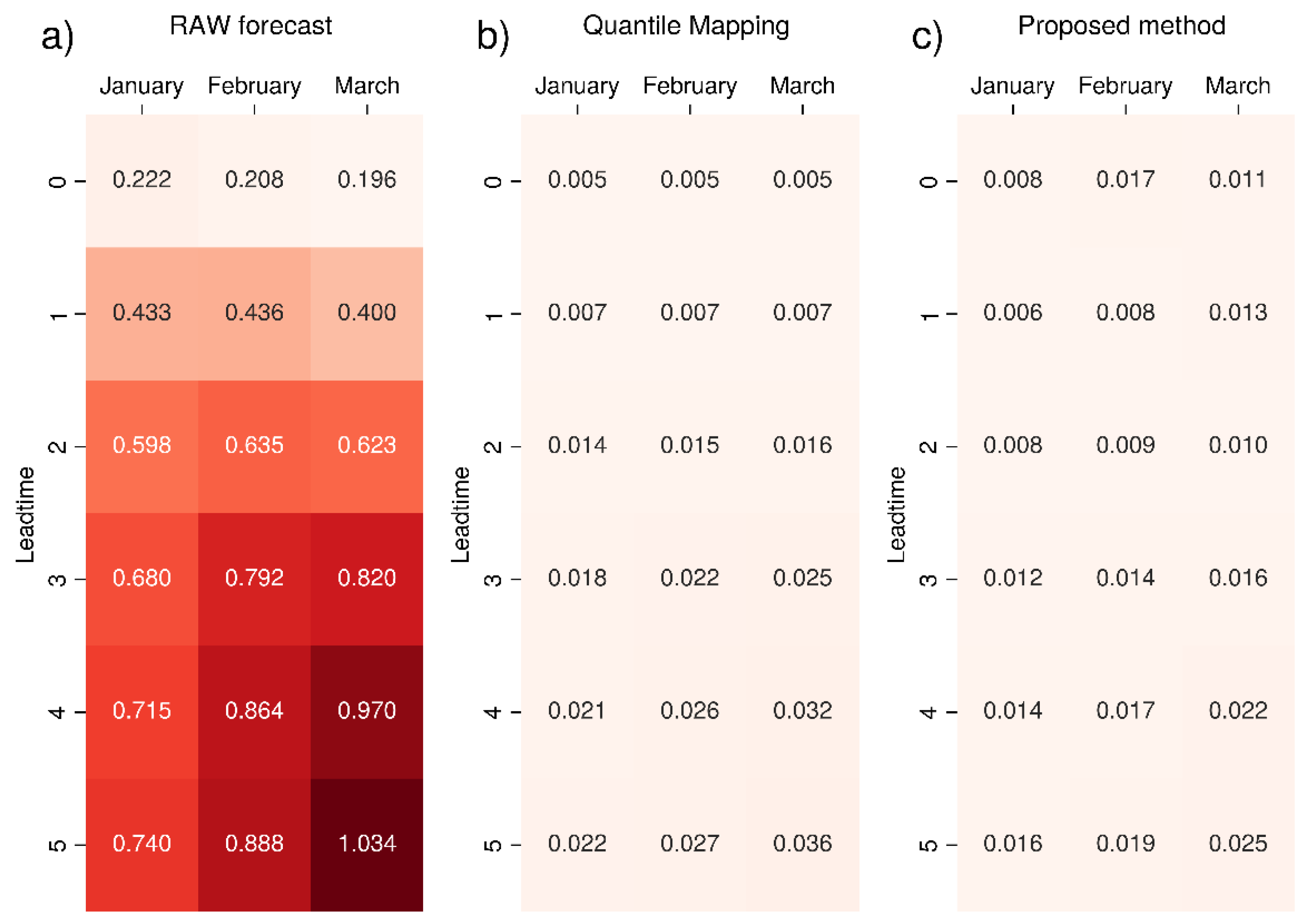 A Novel Bias Correction Method for Extreme Events
