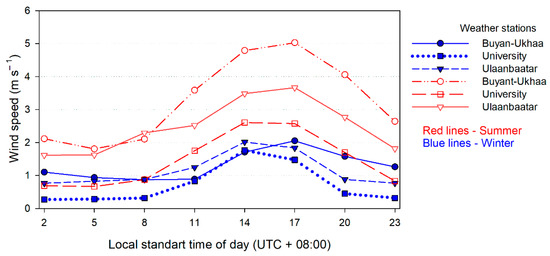 Climate Patterns Affecting Cold Season Air Pollution of Ulaanbaatar ...
