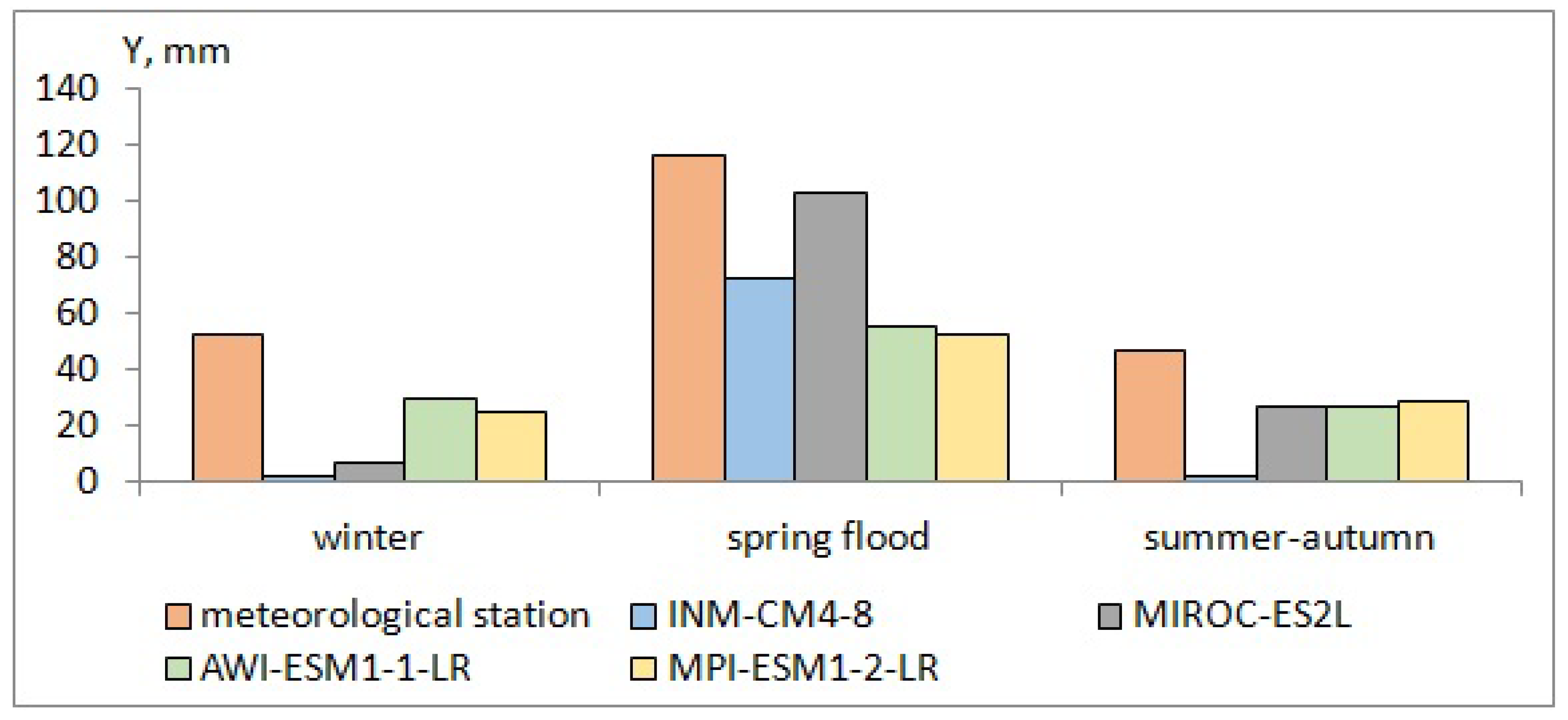 Hydrometeorological Conditions of the Volga Flow Generation into the ...