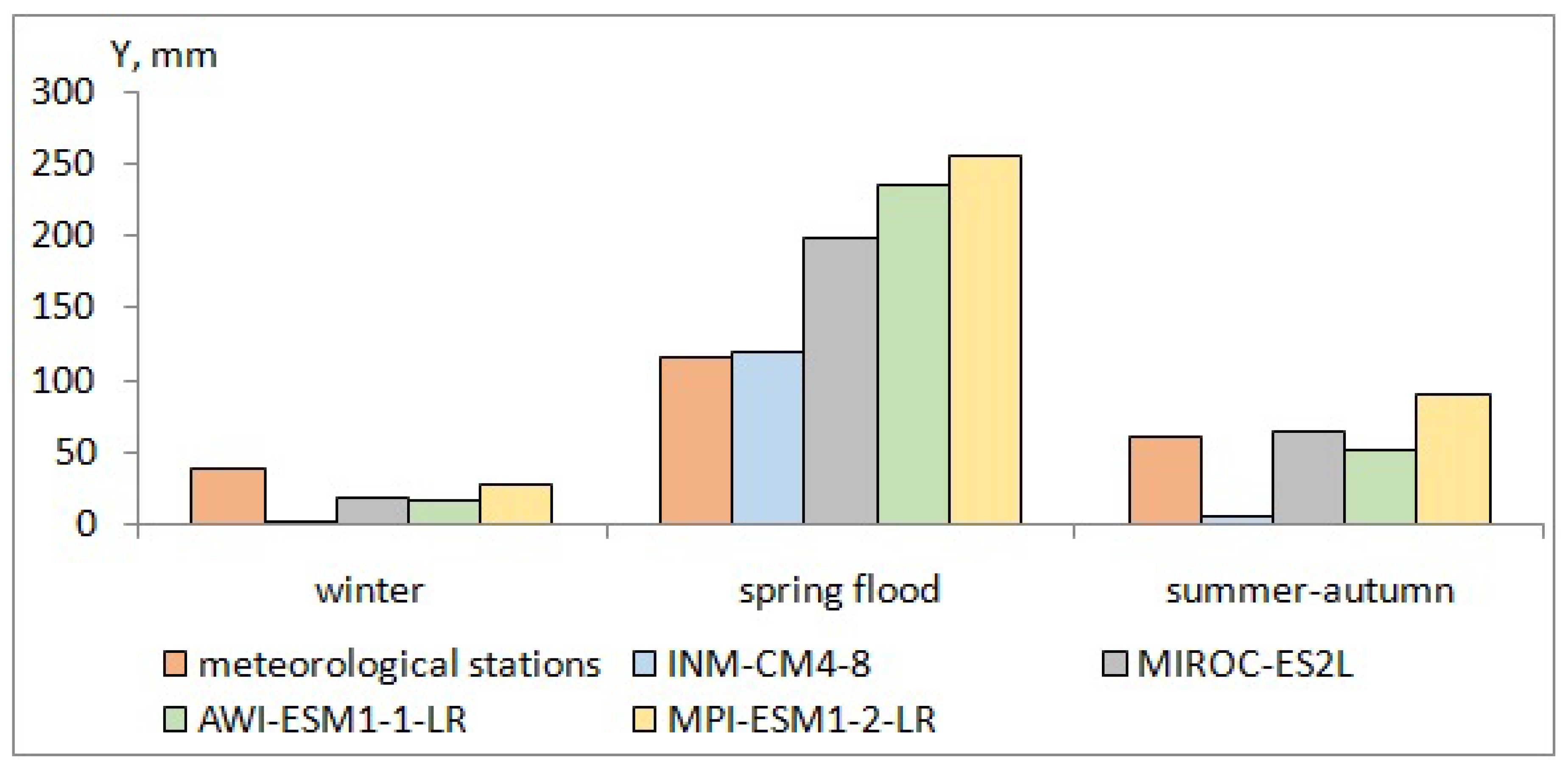 Hydrometeorological Conditions of the Volga Flow Generation into the ...