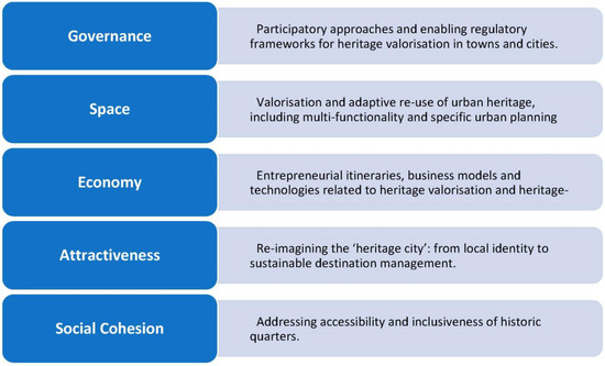 Adaptive Thinking in Cities: Urban Continuity within Built Environments