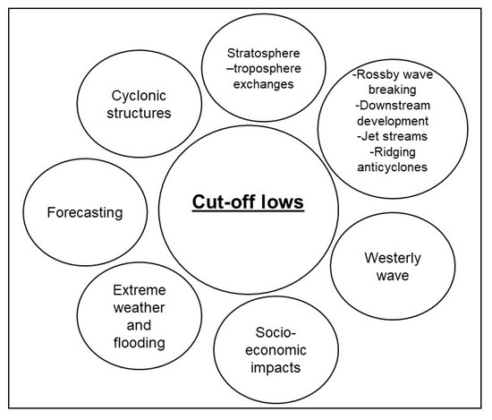 Cut-Off Lows over South Africa: A Review