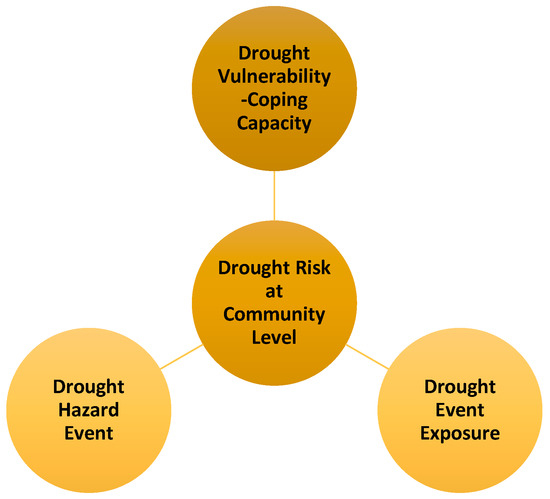 Reviewing the Status of Droughts, Early Warning Systems and Climate ...