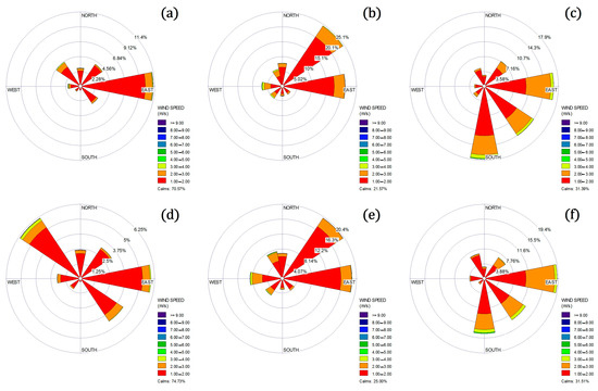 Climate | Free Full-Text | Wind Characteristics and Temporal Trends in ...