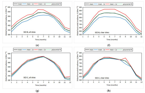 The Solar Radiation Climate of Saudi Arabia