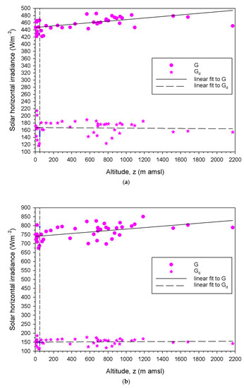 The Solar Radiation Climate of Saudi Arabia