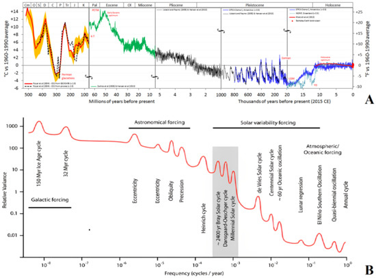 Climate | Free Full-Text | Overview of the Spectral Coherence between Planetary Resonances and ...
