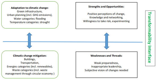 Enhancing Climate Neutrality and Resilience through Coordinated Climate ...
